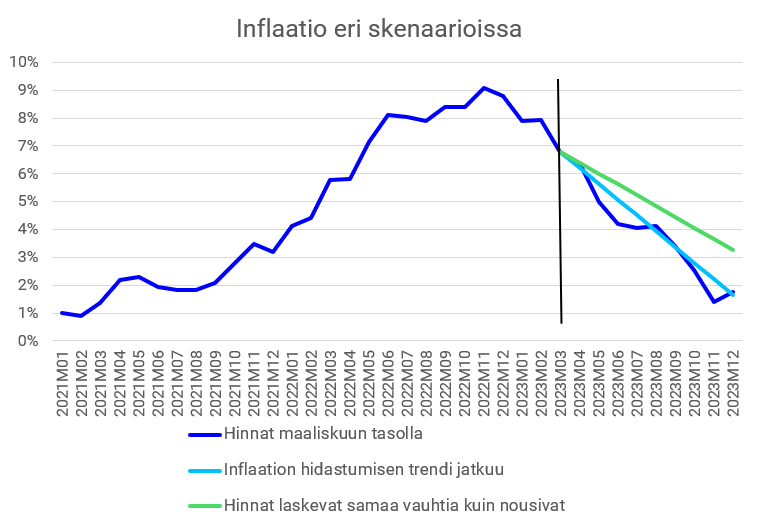 Inflaation taittuminen tuo kaivattua helpotusta talouden näkymiin – ”Ehdottomasti hyvä uutinen ...